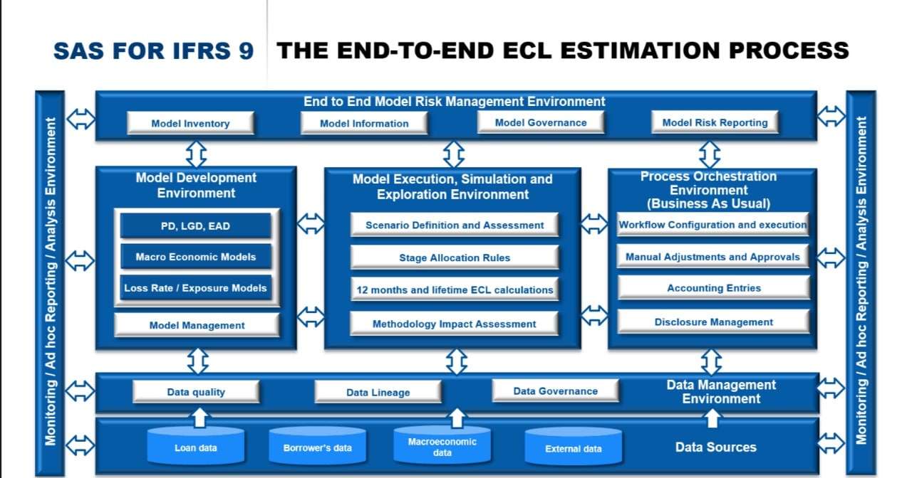 What is Expected Credit Loss (ECL)/How to Calculate ECL/ECL under IFRS ...